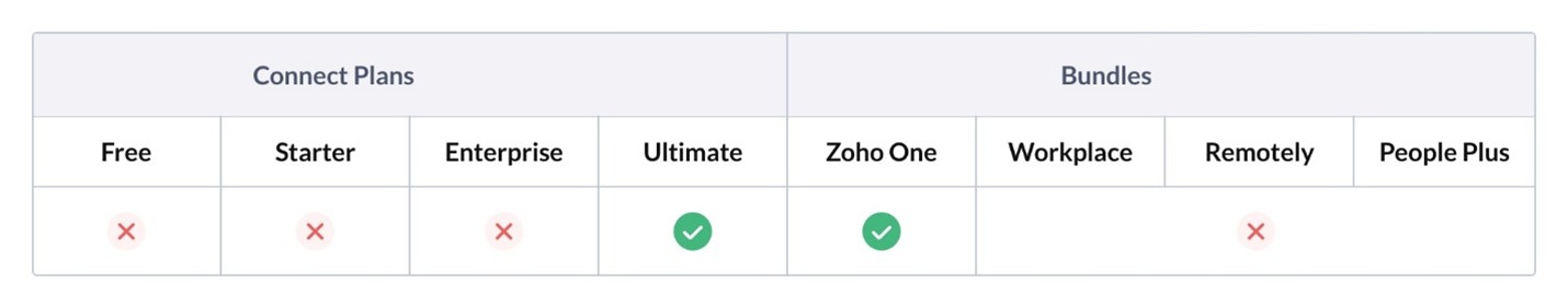 Understanding The Organization Chart In Zoho Connect | ThoughtLogik